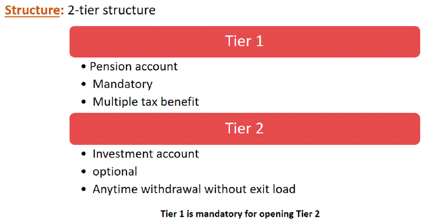 National Pension Scheme Tax Benefit | Full Details Of National Pension ...