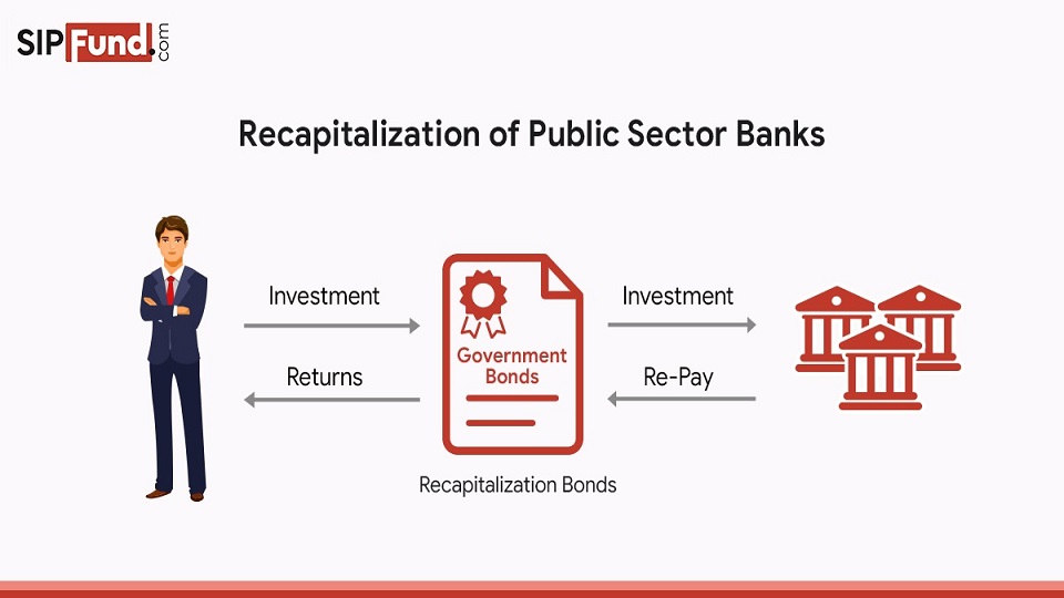 Recapitalization Of Public Sector Banks