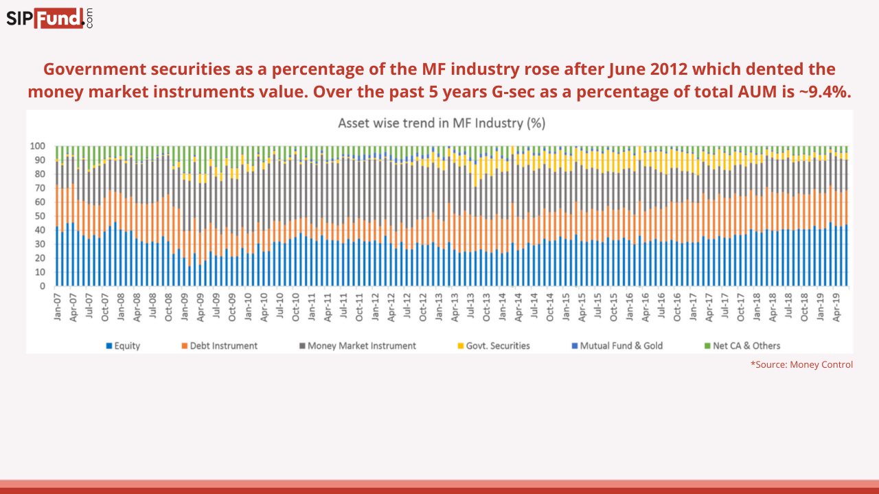 The unfading charm of Gilt Funds: Are they a good investment option in ...